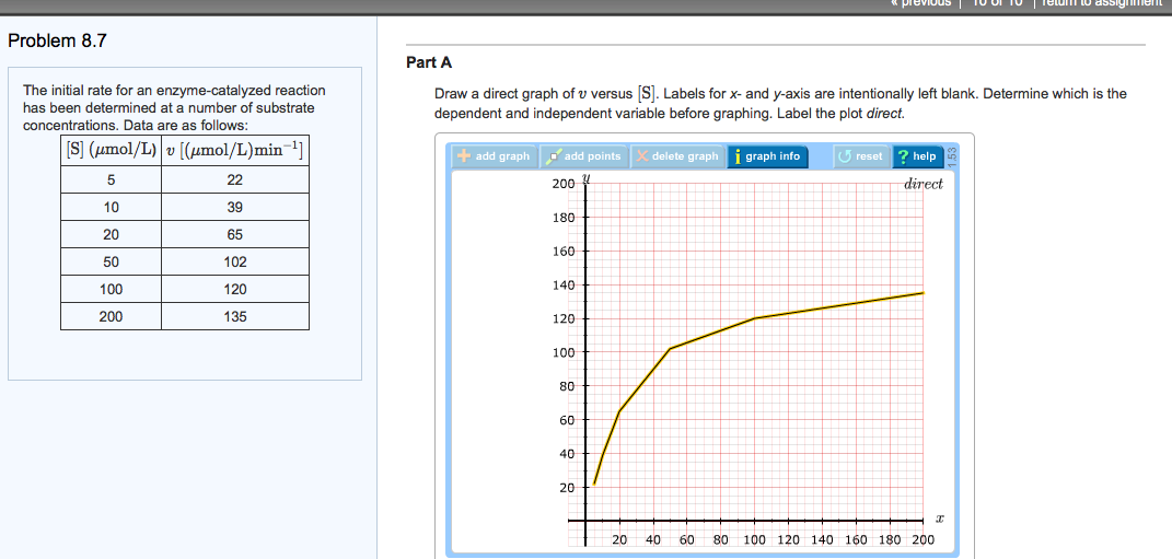 Solved The Initial Rate For An Enzyme Catalyzed Reaction