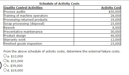 Solved: Schedule Of Activity Costs Activity Cos $50,000 28... | Chegg.com Solved: Schedule Of Activity Costs Activity Cos $50,000 28... | Chegg.com