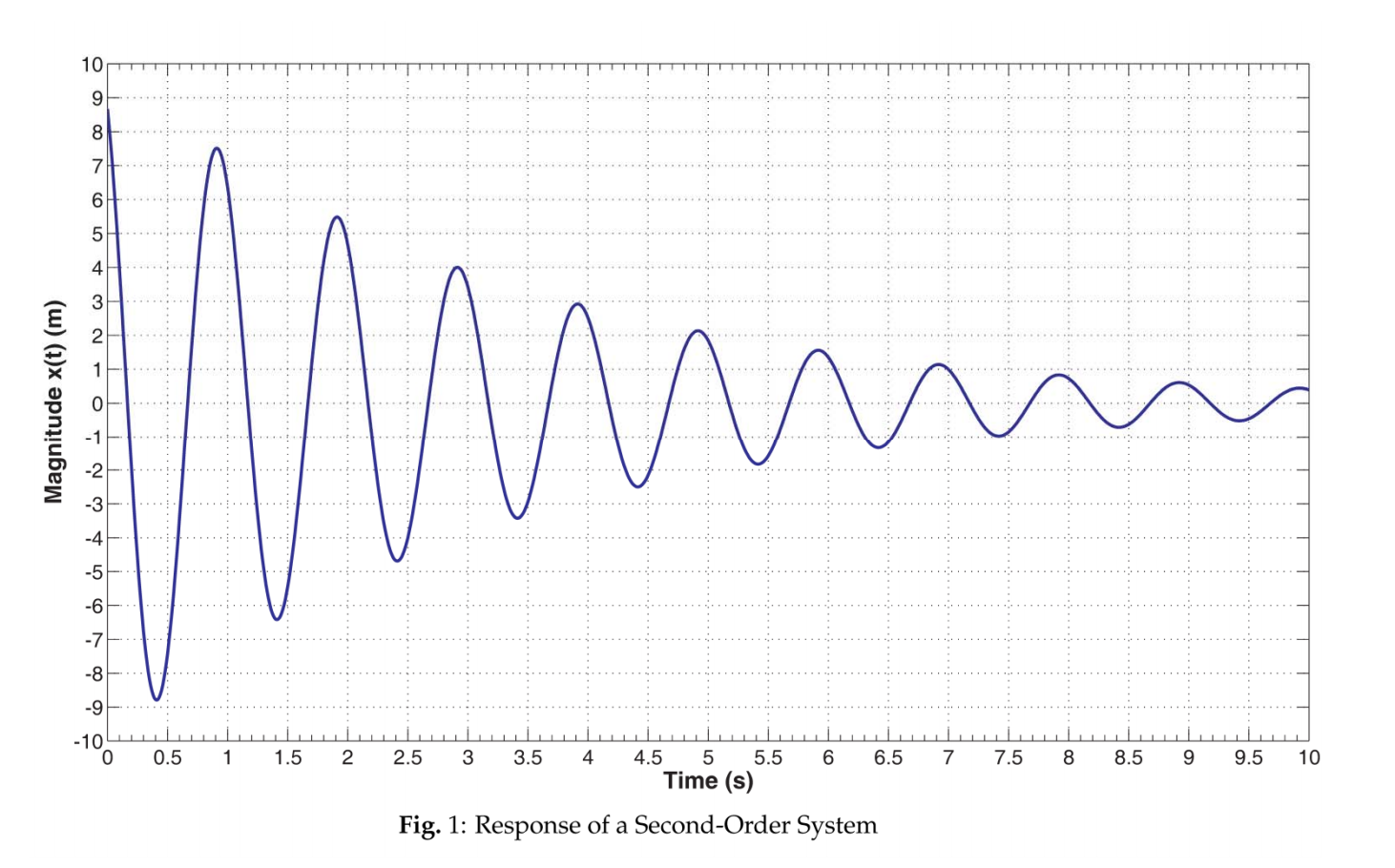 Solved Derive The Logarithmic Decrement Formula For A Sec