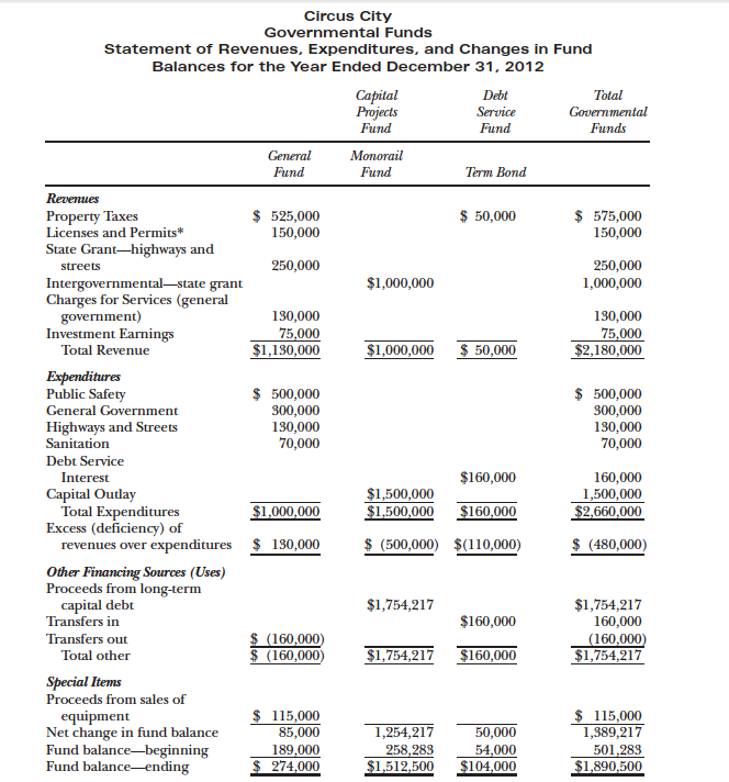 Preparing Government-wide Financial Statements I R... | Chegg.com Preparing Government-wide Financial Statements I R... | Chegg.com