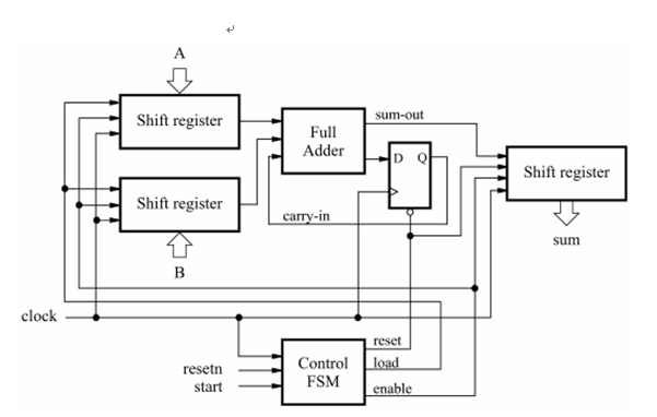Solved Clock Sum Out Shift Register Full Adder D Q Shift