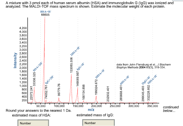 Solved A Mixture With 3 Pmol Each Of Human Serum Albumin