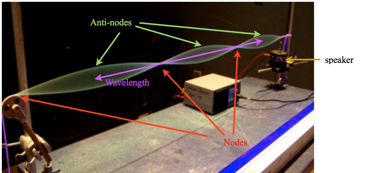 Solved: Figure 1 Shows A Standing Wave On A Stretched Stri... | Chegg.com Solved: Figure 1 Shows A Standing Wave On A Stretched Stri... | Chegg.com