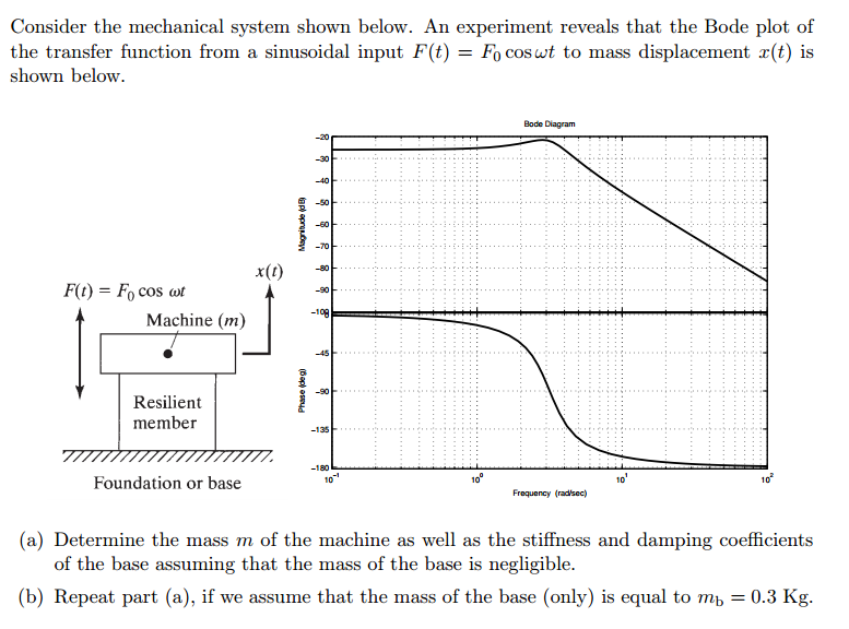 Consider The Mechanical System Shown Below. An Exp... | Chegg.com Consider The Mechanical System Shown Below. An Exp... | Chegg.com