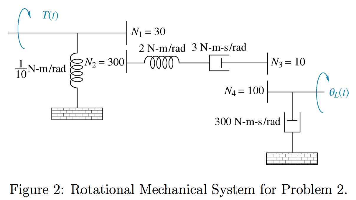 Solved Represent The System Shown In Figure 2 In State Sp