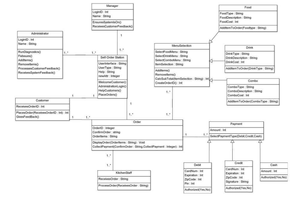 Uml Class Diagram Fast Food Restaurant Ordering System Class Diagram