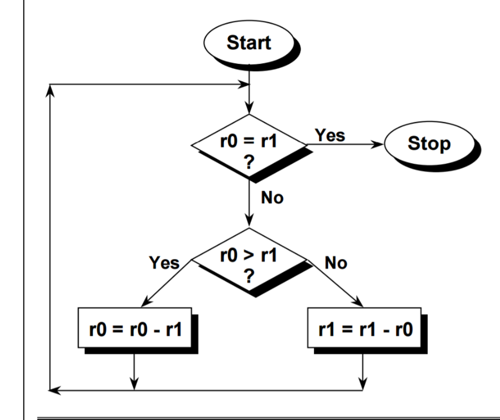 Gcd Algorithm Flowchart Gcd Algorithm Flowchart