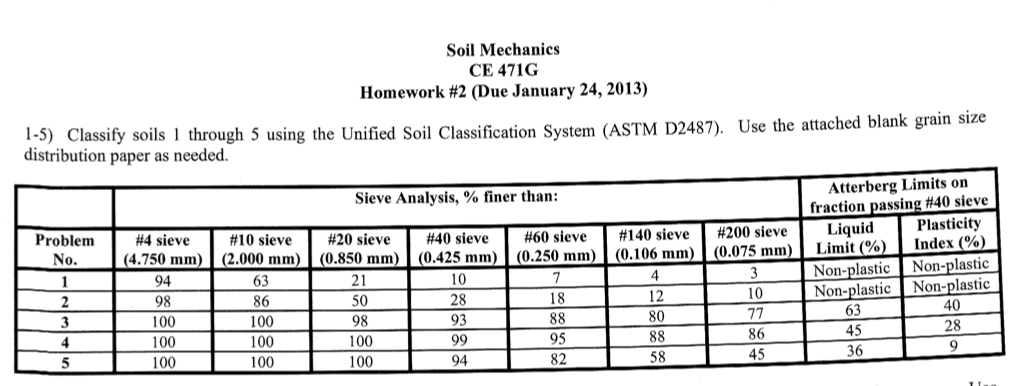 Solved: Classify Soils 1 Through 5 Using The Unified Soil ... | Chegg.com Solved: Classify Soils 1 Through 5 Using The Unified Soil ... | Chegg.com