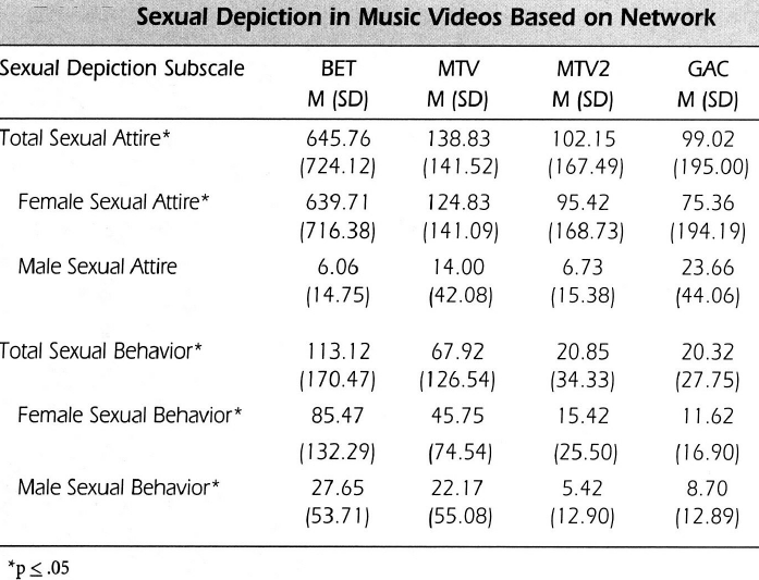 Premarital Sexual Intercourse Among American Adole