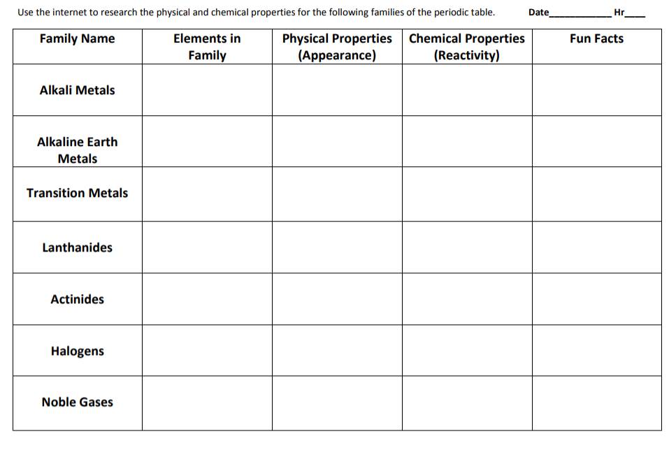 Properties Of Chemical Families
