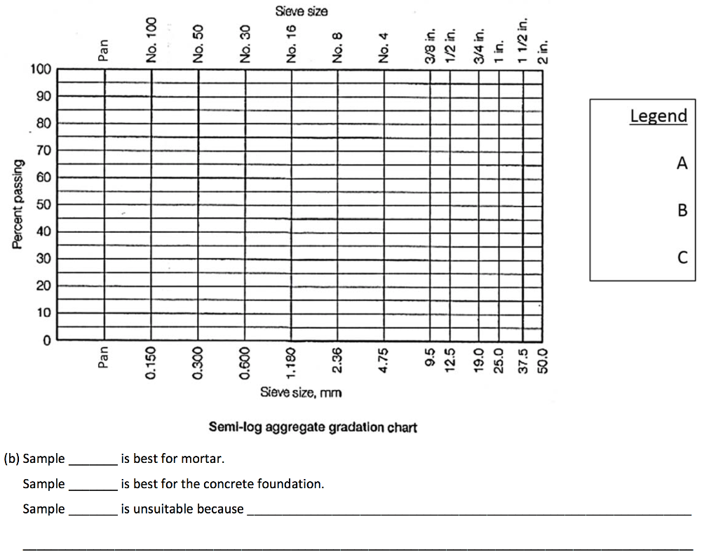 Solved 1 Aggregate Analysis For Concrete Project Three S
