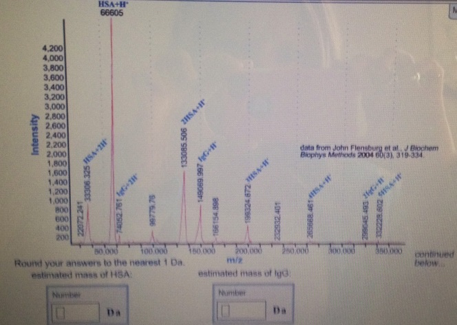 A Mixture With 3 Pmol Each Of Human Serum Albumin