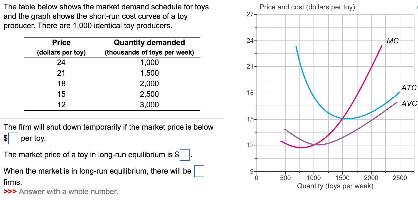 Market Demand Curve Table