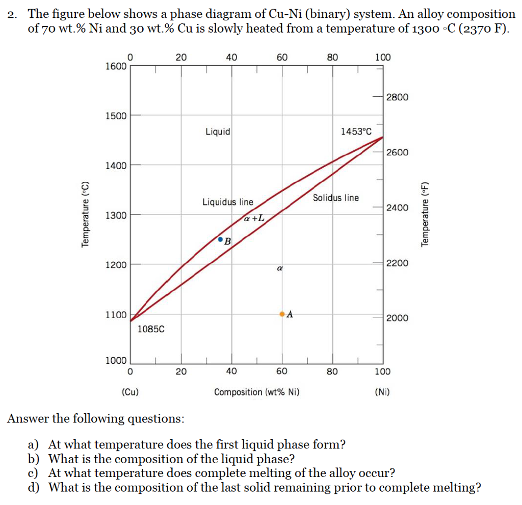 Solved A Phase Diagram Of Cu Ni binary System An Alloy Chegg Solved A Phase Diagram Of Cu Ni binary System An Alloy Chegg