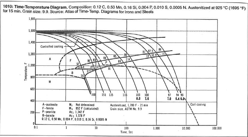 Problem 1 Consider The Welding Of 1010 Steel. It I... | Chegg.com Problem 1 Consider The Welding Of 1010 Steel. It I... | Chegg.com