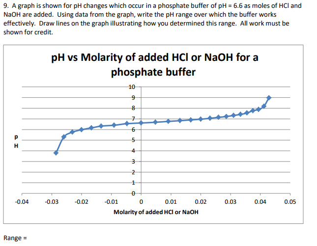 Solved: 9. A Graph Is Shown For PH Changes Which Occur In ... | Chegg.com