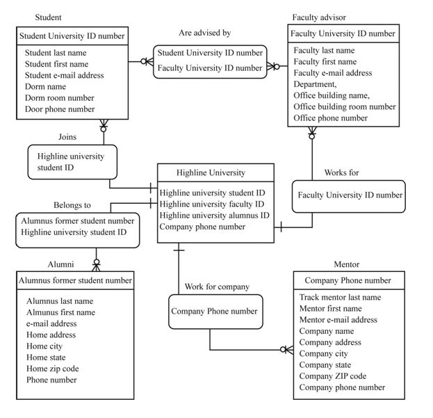 (Solved) - Draw an E-R data model for the Highline University Mentor Program... - (1 Answer ...