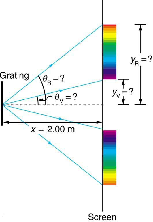 Solved A Beam Of White Light Is Sent Through A Diffractio