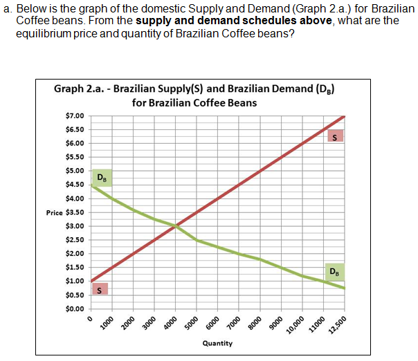 Coffee Supply And Demand Graph How Markets Work: Supply And Demand And