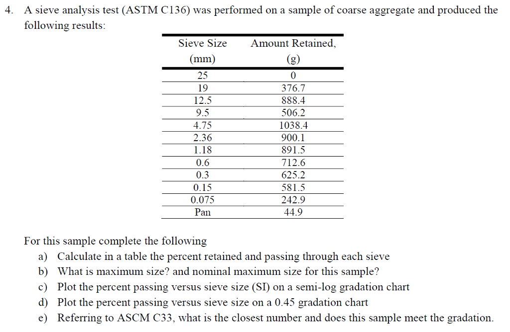 Solved A Sieve Analysis Test ASTM C136 Was Performed On Chegg
