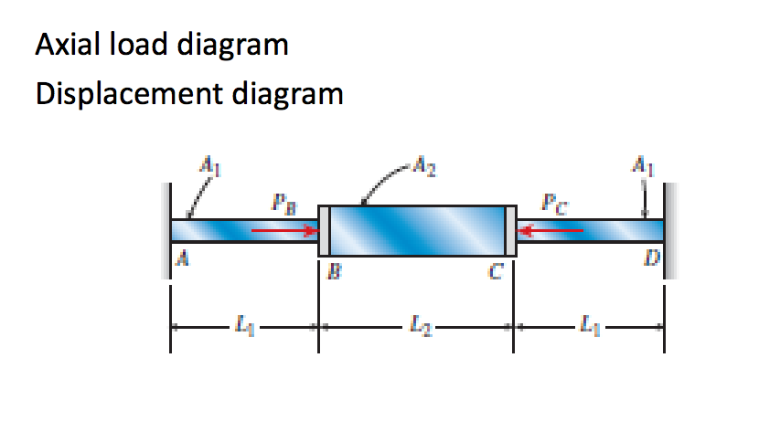 Axial Load Diagram Displacement Diagram | Chegg.com Axial Load Diagram Displacement Diagram | Chegg.com