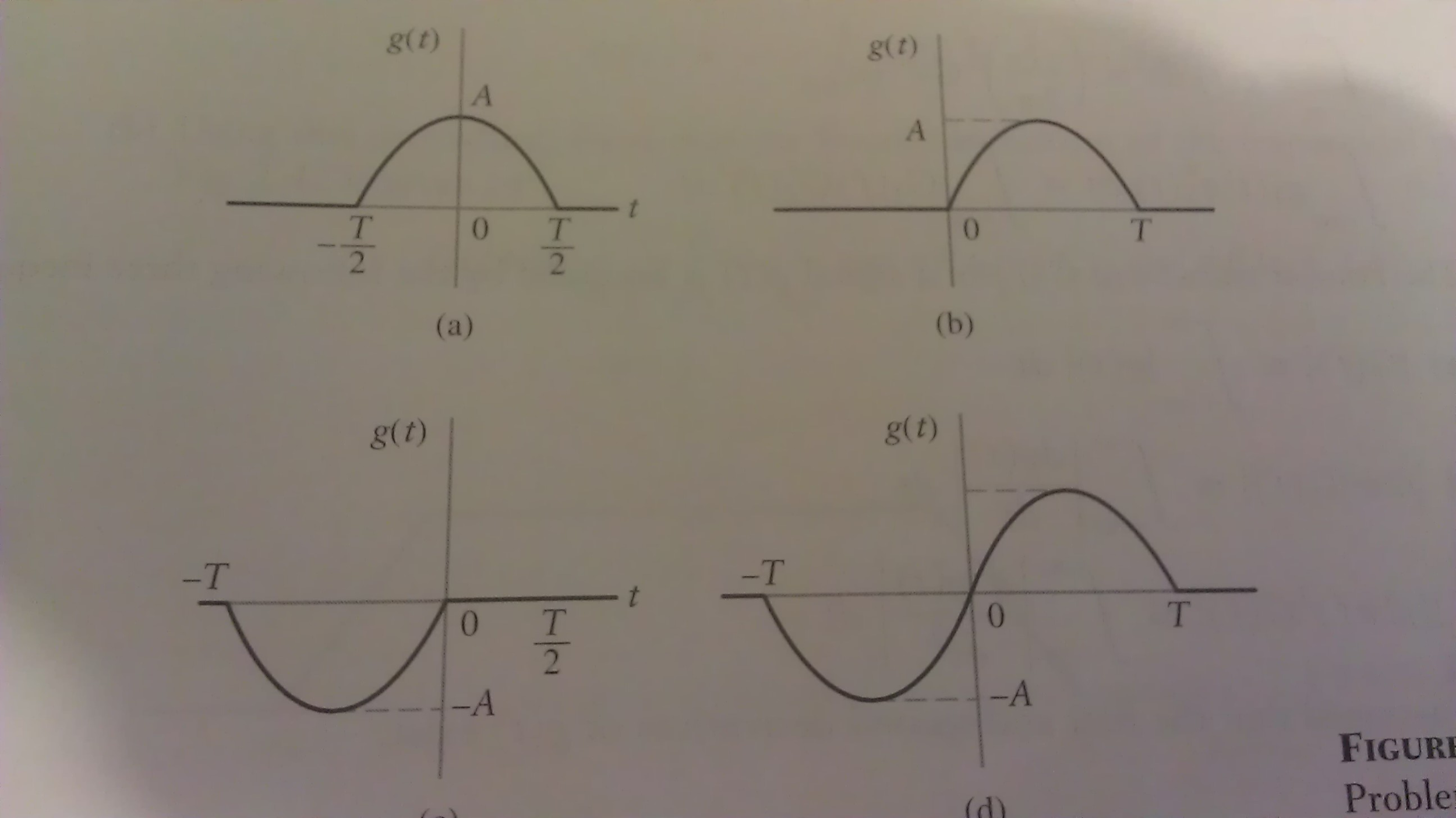 Solved I Find The Fourier Of The Half Cosine Pulse Show