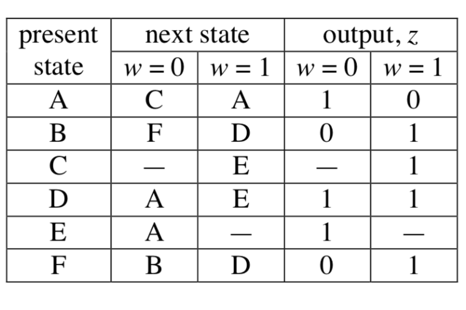 Solved Given The State Table Below Fully Reduce The Numb Chegg