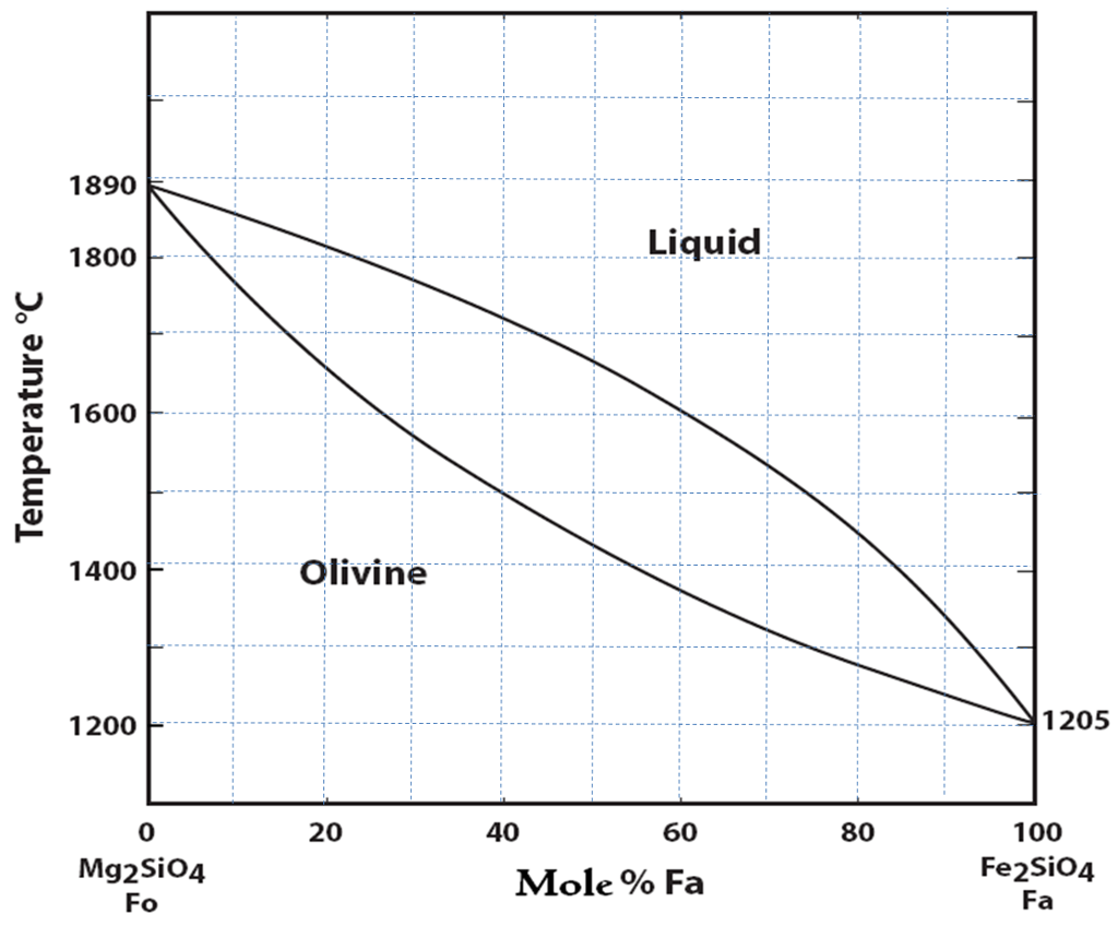 Solid Solution Phase Diagram Solved Study The Diagram Shown On The