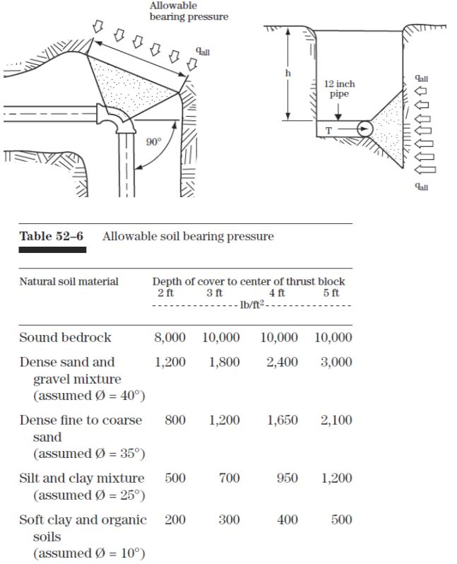Thrust Block Calculation - Design Talk Thrust Block Calculation - Design Talk