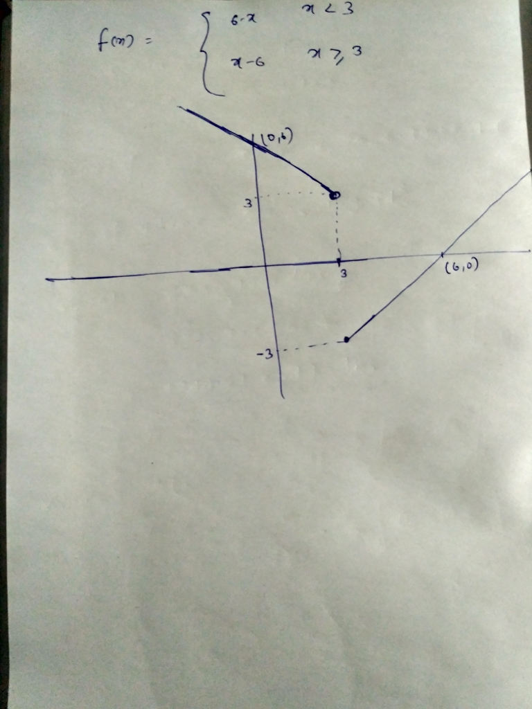 Solved draw the graph of F(x)= 6-x for x | Chegg.com