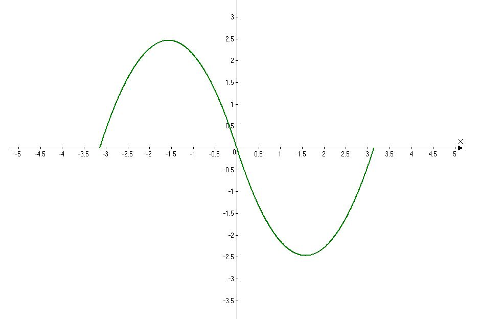 Solved 5) An odd function/(x) of period 2? is to be | Chegg.com