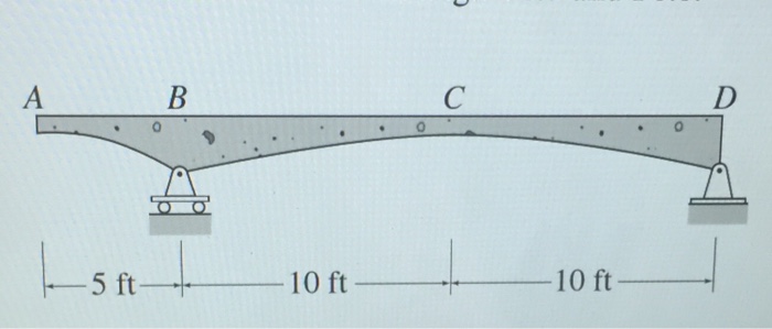 Solved: Draw Influence Lines For Vertical Reactions At Sup... | Chegg.com Solved: Draw Influence Lines For Vertical Reactions At Sup... | Chegg.com