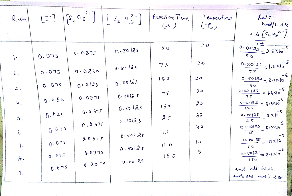 Solved: Experiment: Chemical Kinetics-The Iodine Clock Rea... | Chegg.com