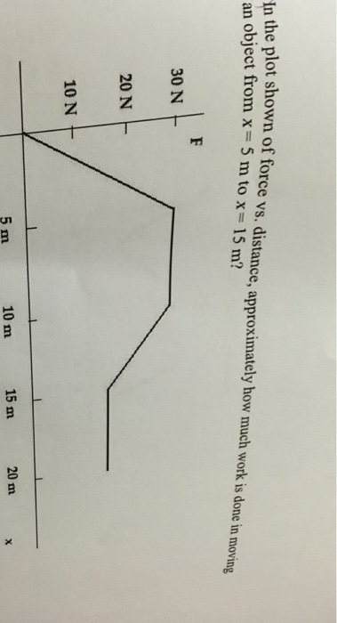 Solved: In The Plot Shown Of Force Vs Distance Approximate... | Chegg.com