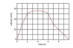 Solved: ± The Graph Of A Sports Car's Velocity The Graph I... | Chegg.com