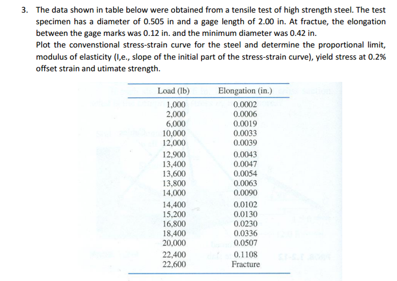 Solved: The Data Shown In Table Below Were Obtained From A... | Chegg.com
