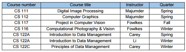 Solved The table below shows the database of course | Chegg.com