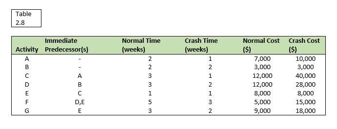 Solved Table 2.8 contains data for the installation of new | Chegg.com