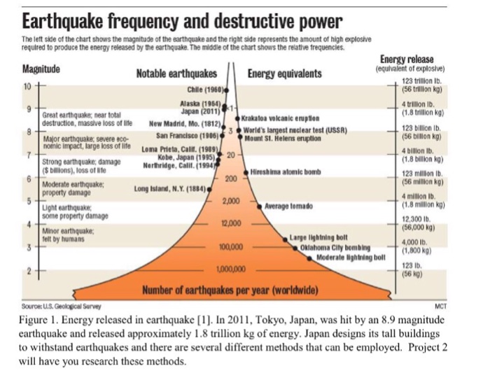 Solved: Earthquake Frequency And Destructive Power The Let... | Chegg.com
