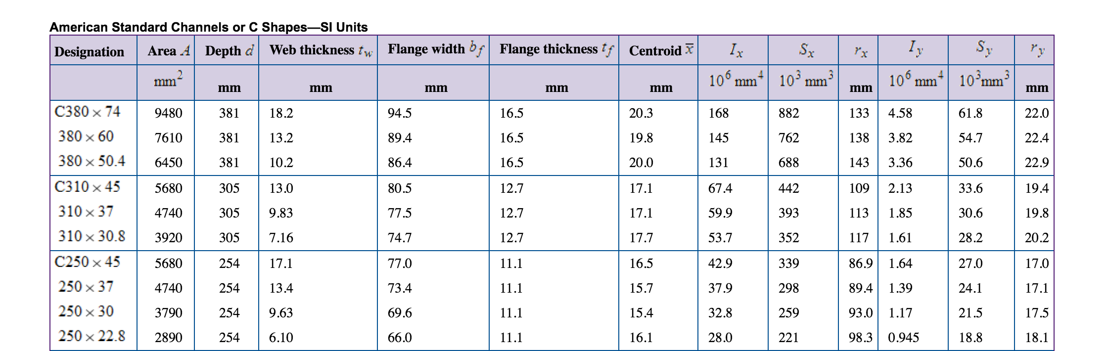 The Column Shown Is Fabricated From Two C250 X 30 ... | Chegg.com