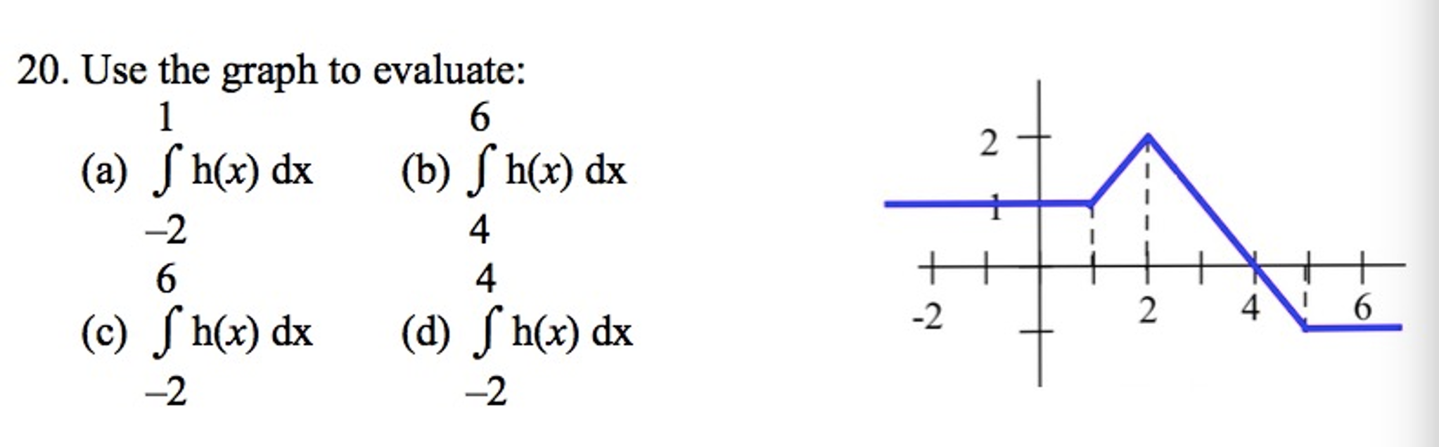 Solved: Use The Graph To Evaluate: Integral_2^-1 H(x) Dx I... | Chegg.com
