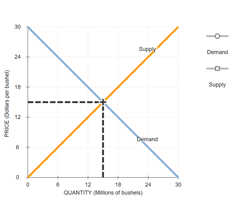 Solved: Consider The Market For Wheat. The Following Graph... | Chegg.com