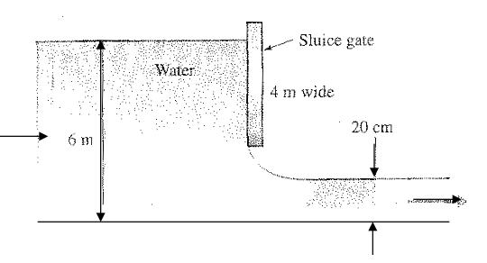 Solved: A Sluice Gate Is Shown In The Figure. Assuming Tha... | Chegg.com