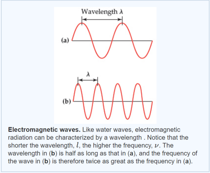 Solved Wavelength λ Electromagnetic waves. Like water waves, | Chegg.com