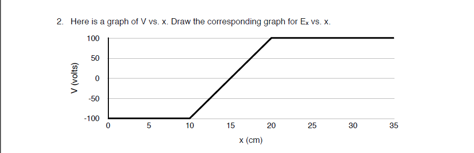 Solved: 2. Here Is A Graph Of V Vs. X. Draw The Correspond... | Chegg.com