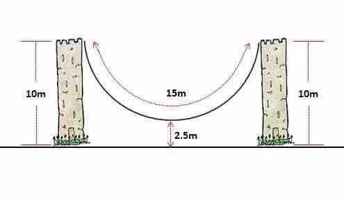 Solved 2 towers, 10 meters high. There is a 15 meter rope | Chegg.com