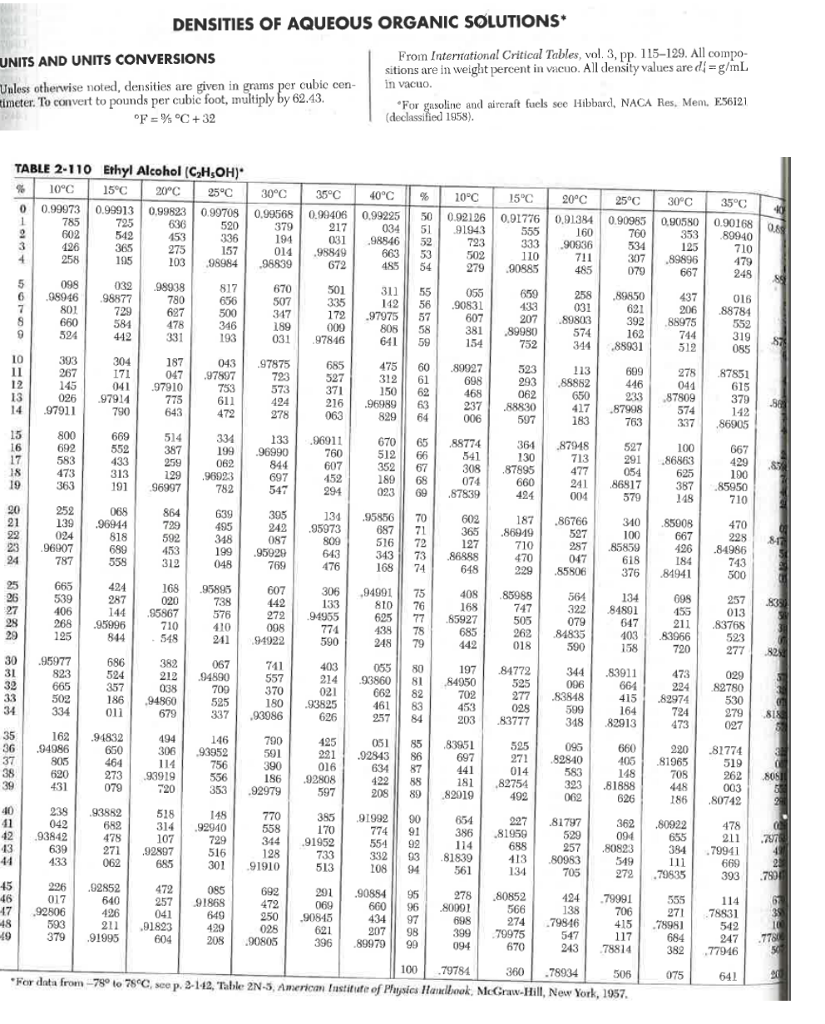 Solved: DENSITIES OF AQUEOUS ORGANIC SOLUTIONS From Intern... | Chegg.com