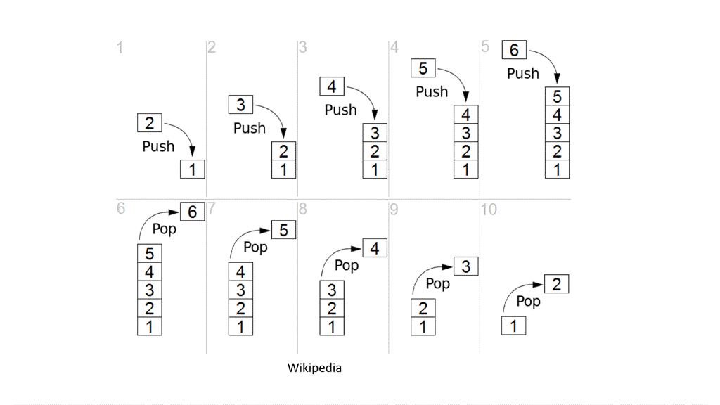 Solved Stack Implementation Develop A Stack Java A Class