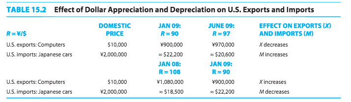 Solved: "Show The Effect Of Dollar Appreciation And Deprec... | Chegg.com