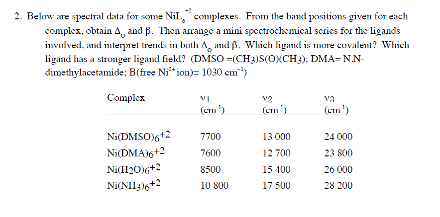 Solved Below are spectral data for some NiL_6^+2 complexes. | Chegg.com